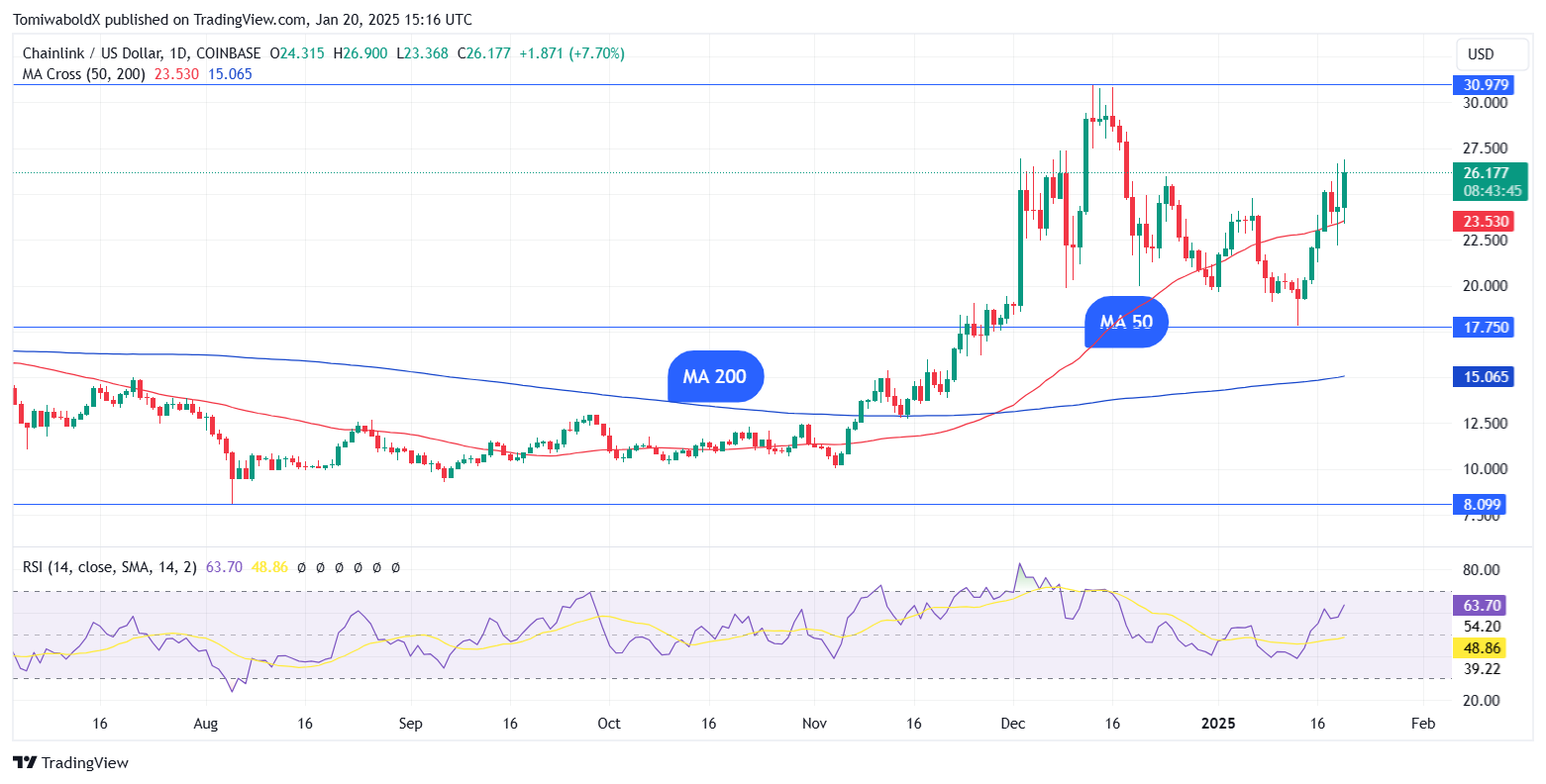 Chainlink s'envole : une augmentation de volume de 223 % alimente l'explosion des prix LINK ...